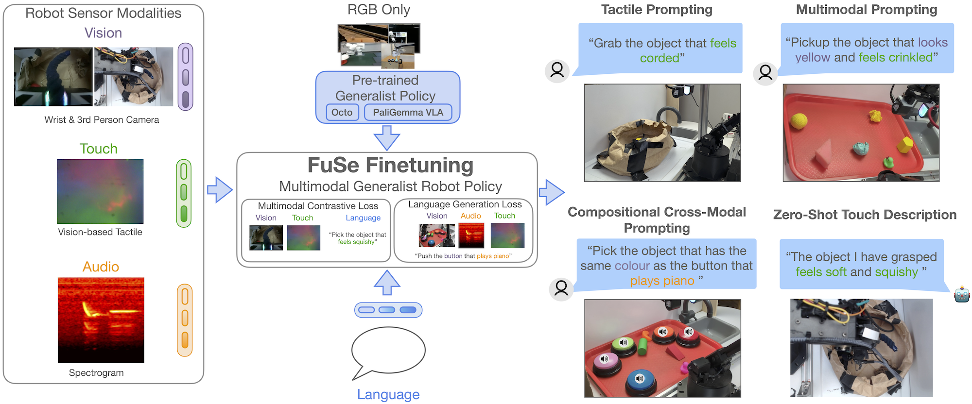 Beyond Sight: Finetuning Generalist Robot Policies with Heterogeneous Sensors via Language ...
