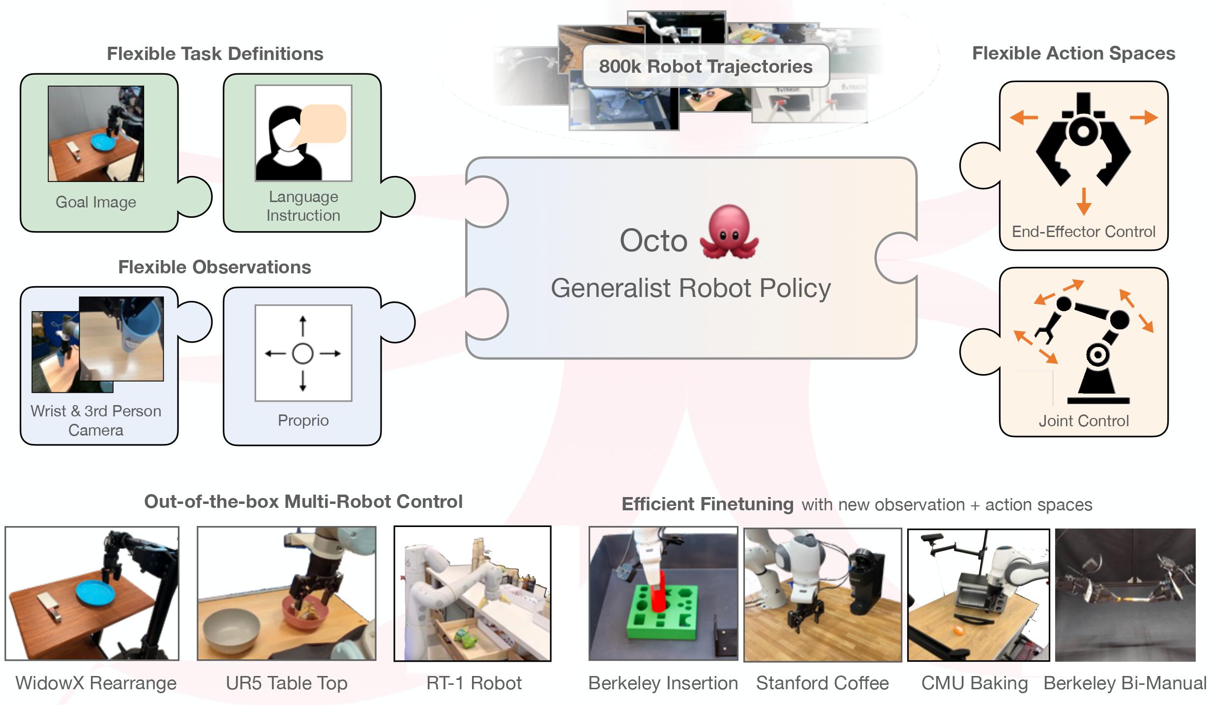 Octo: An Open-Source Generalist Robot Policy | Oier Mees